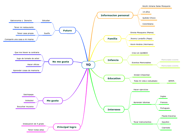 YO - Mind Map